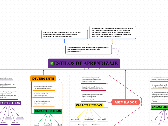 ESTILOS DE APRENDIZAJE - Mind Map